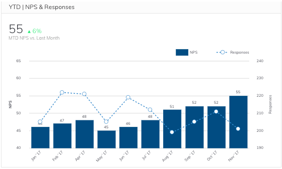 Metric of the Week: Net Promoter Score | Grow.com