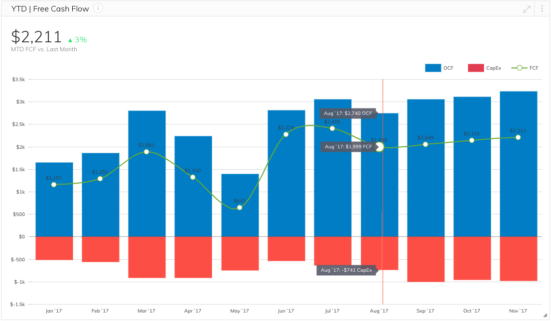 Metric of the Week: Free Cash Flow | Grow.com