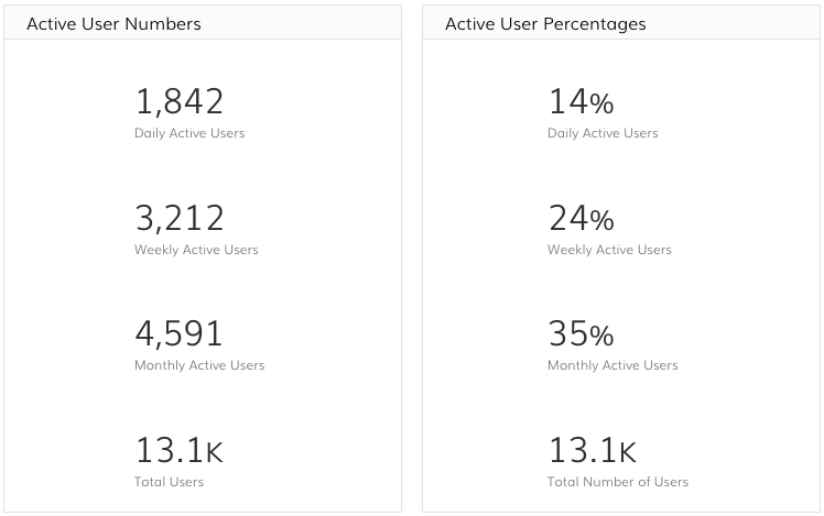 Metric Of The Week Active Users