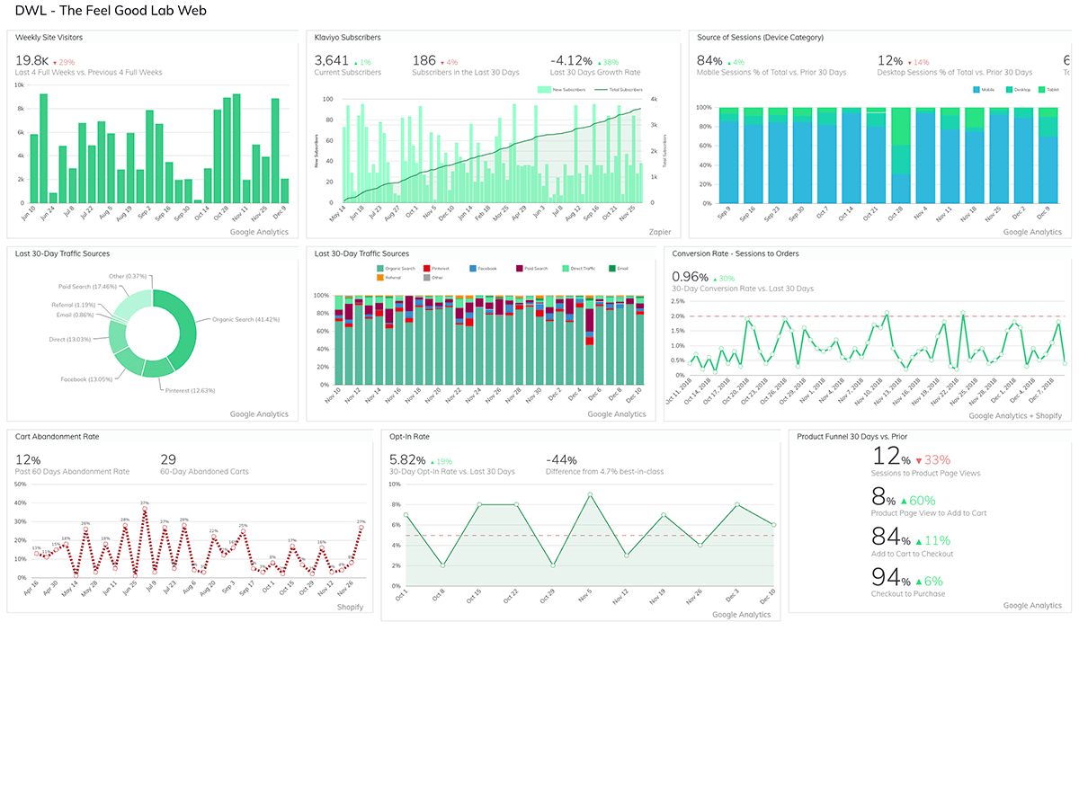 The Feel Good Lab Website Performance Dashboard | Grow.com