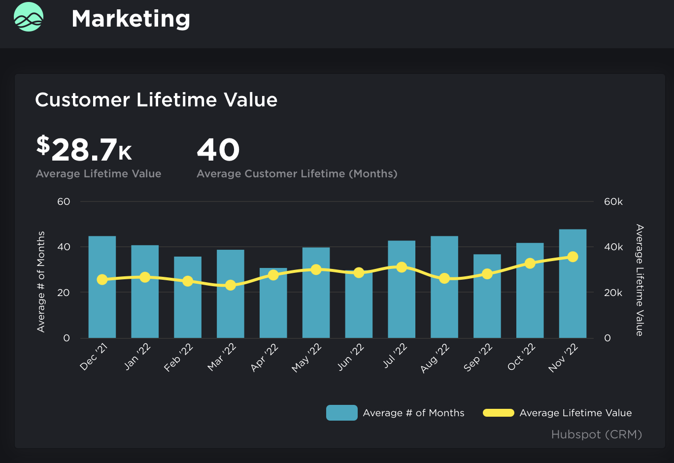 5 KPIs To Track On Marketing Dashboards | Grow.com
