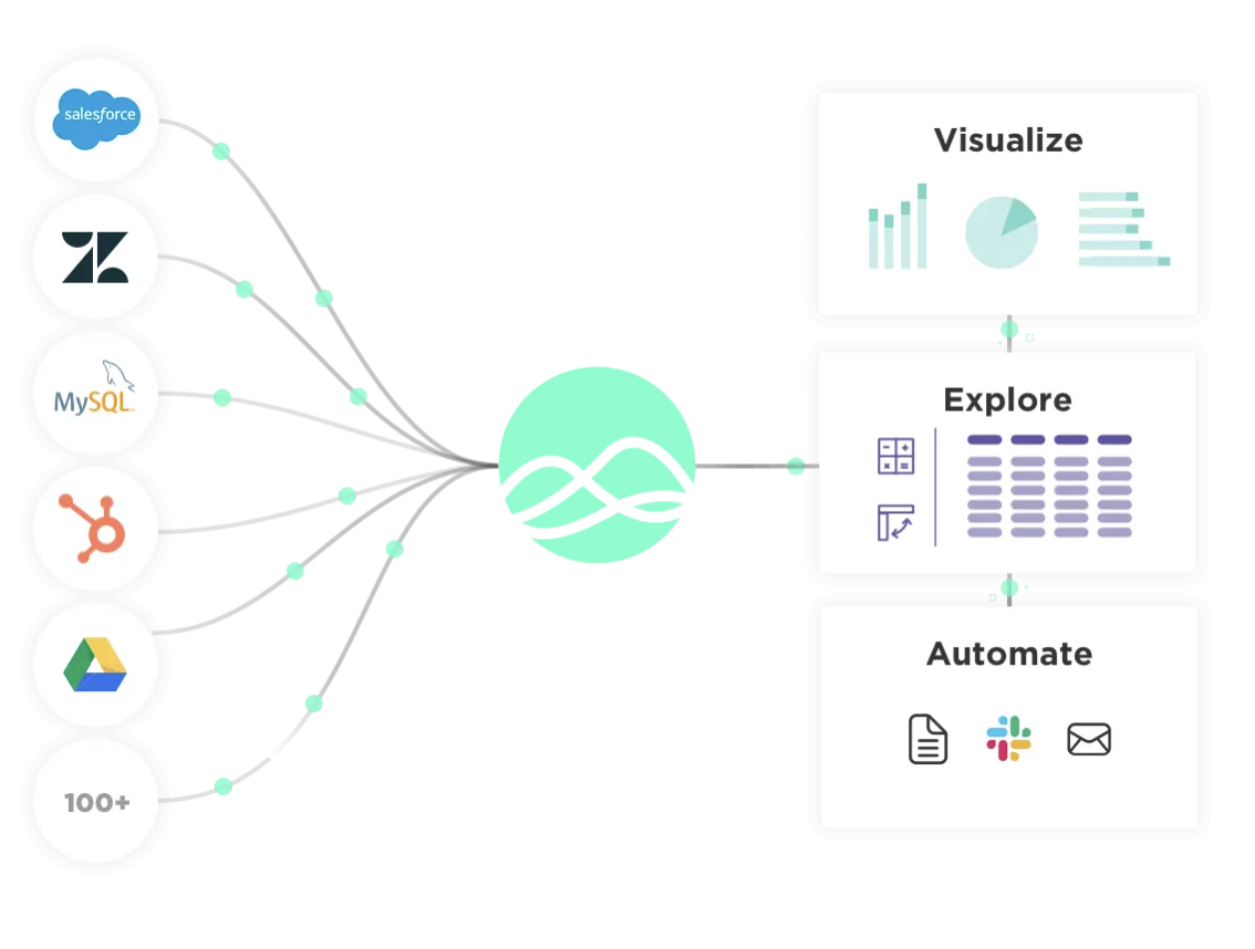 Why No-Code Is The Future of BI? | Grow.com