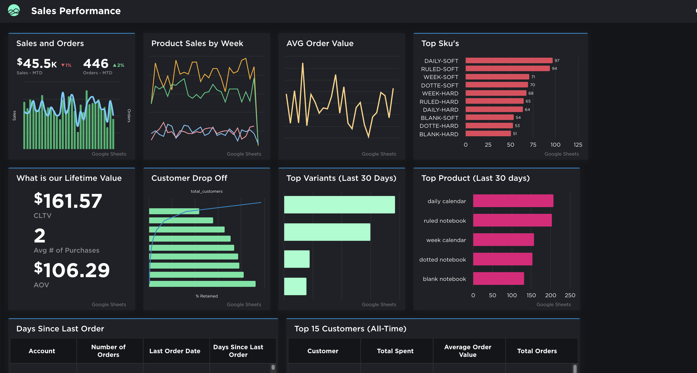 Dashboards We Love | Grow.com