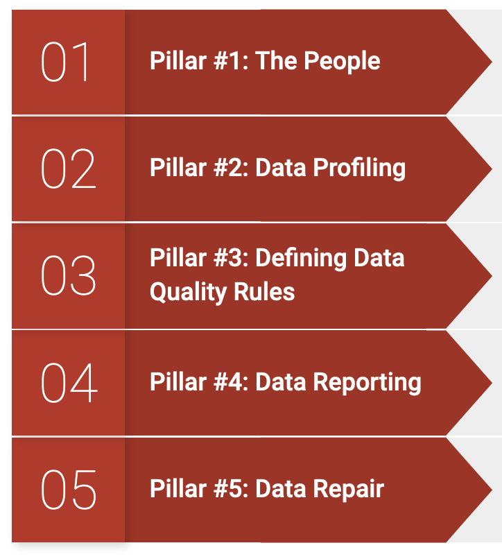 The 5 Pillars of Data Quality Management Explained | Grow.com