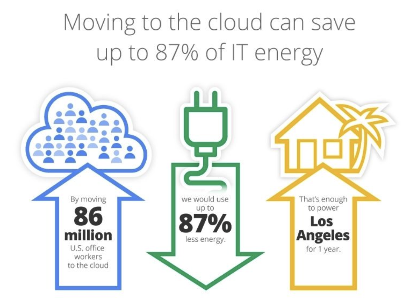 Why You Should Move Your BI to the Cloud | Grow.com