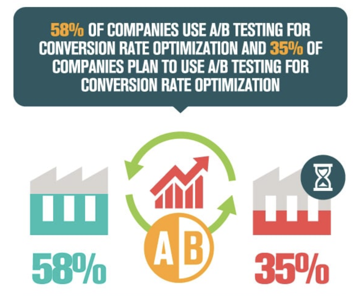 Why Every Marketer Should Be A/B Testing Their Dashboards for ...