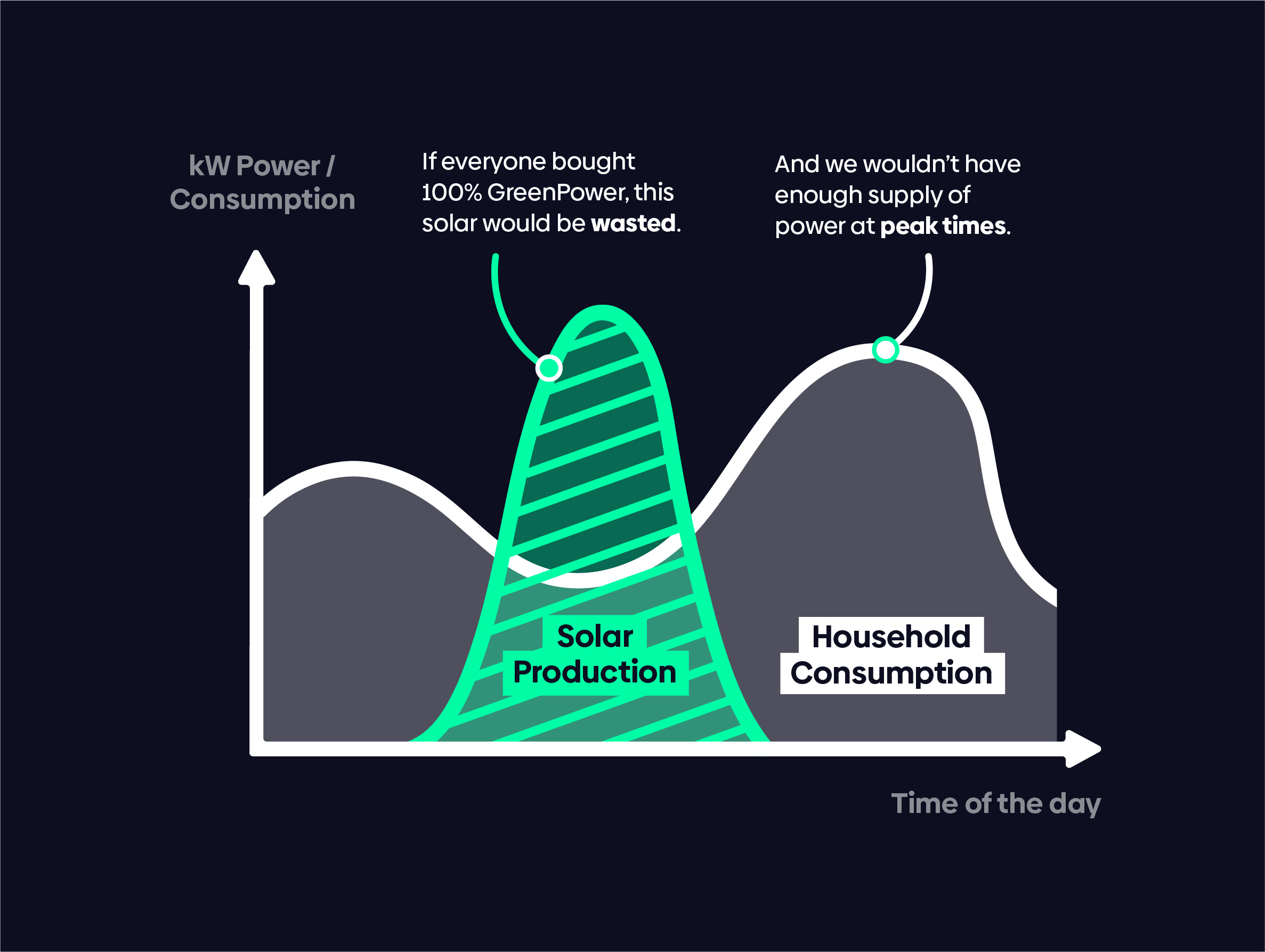 How Amber stacks up against traditional GreenPower
