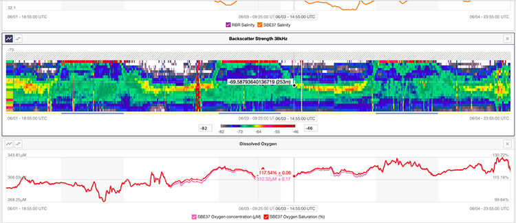 Saildrone USVs Join Multiplatform MBARI CANON Experiment