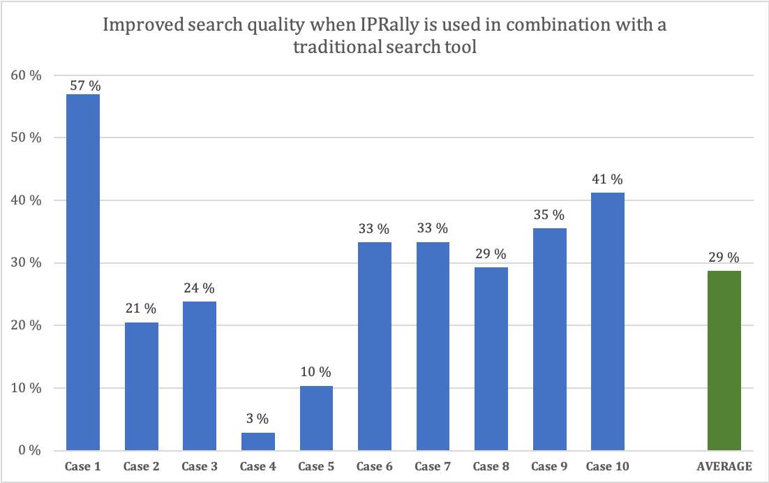 IPRally blog: IPRally reported to improve patent search quality by up to 57%