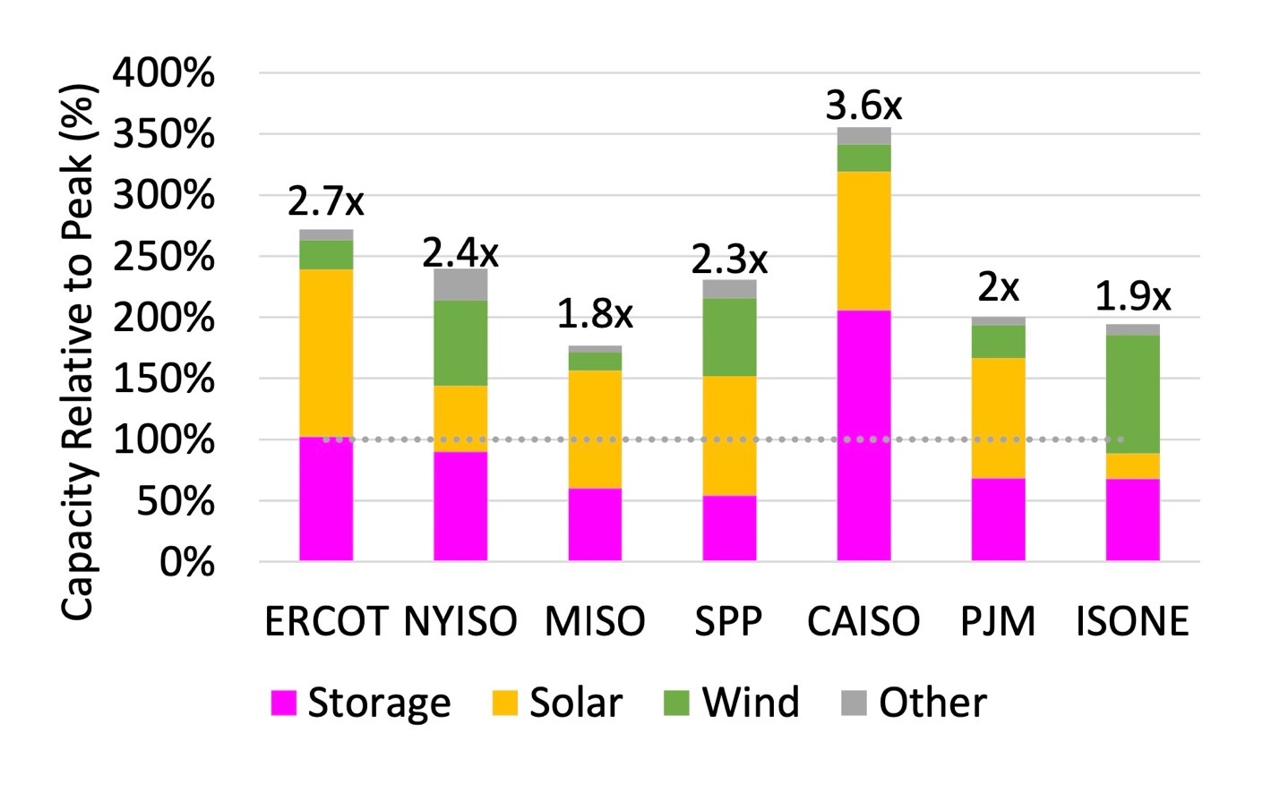 Increasing Early-Stage Project Success in a Highly Competitive ...