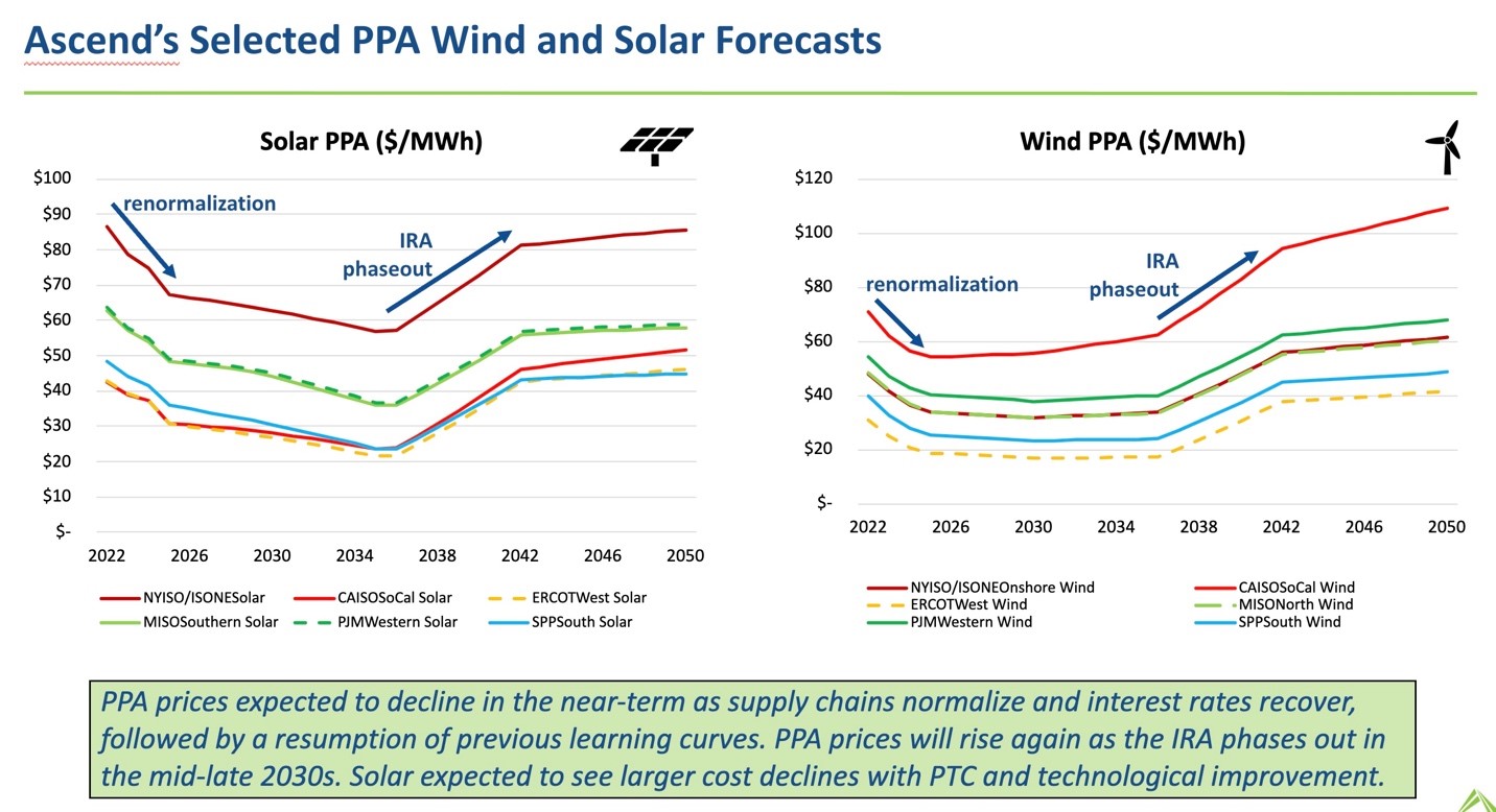Late-Stage Project Values and Renewable Energy PPAs