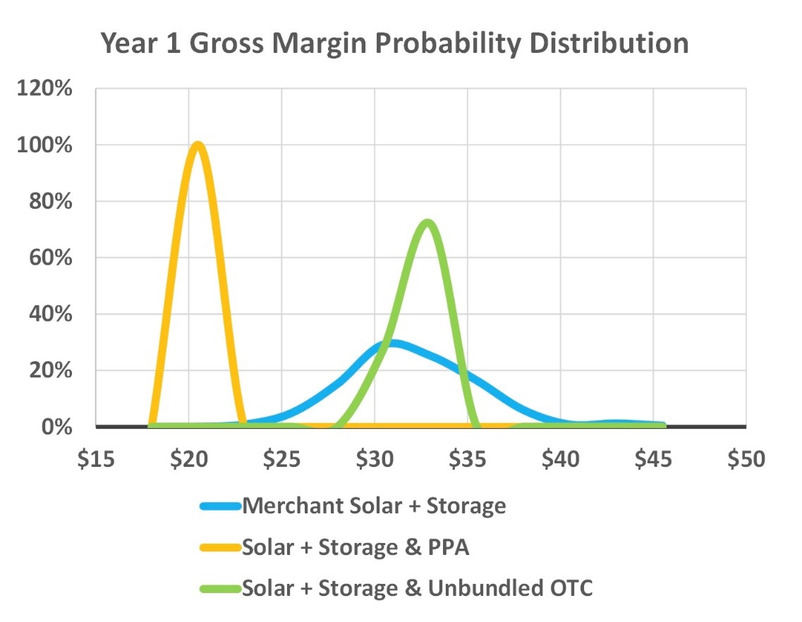 Power Portfolios: Reducing Risk and Optimizing Value, Sustainability