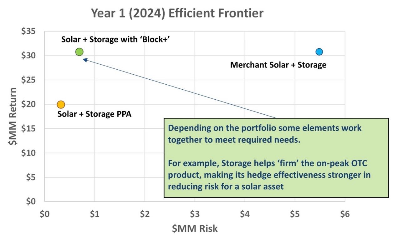 Power Portfolios: Reducing Risk and Optimizing Value, Sustainability