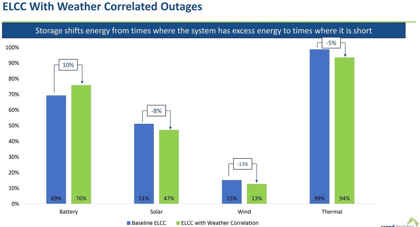 Reliability Planning: Weather-Correlated Models Ensure Resource ...