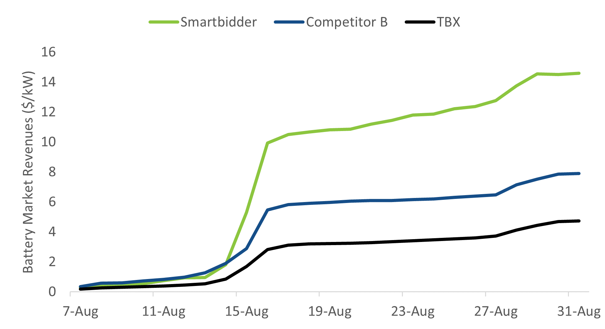 Structuring Competitive RFPs for Storage Bid Optimization Solution ...