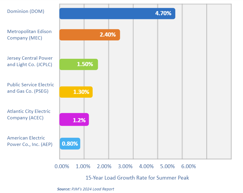 PJM's Data Center Surge Calls on Battery Storage