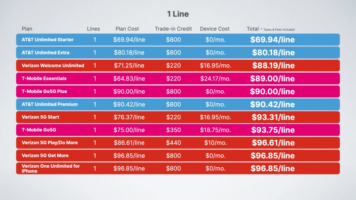 T-Mobile's New Go5G Plans Explained: DON'T Waste Your Money