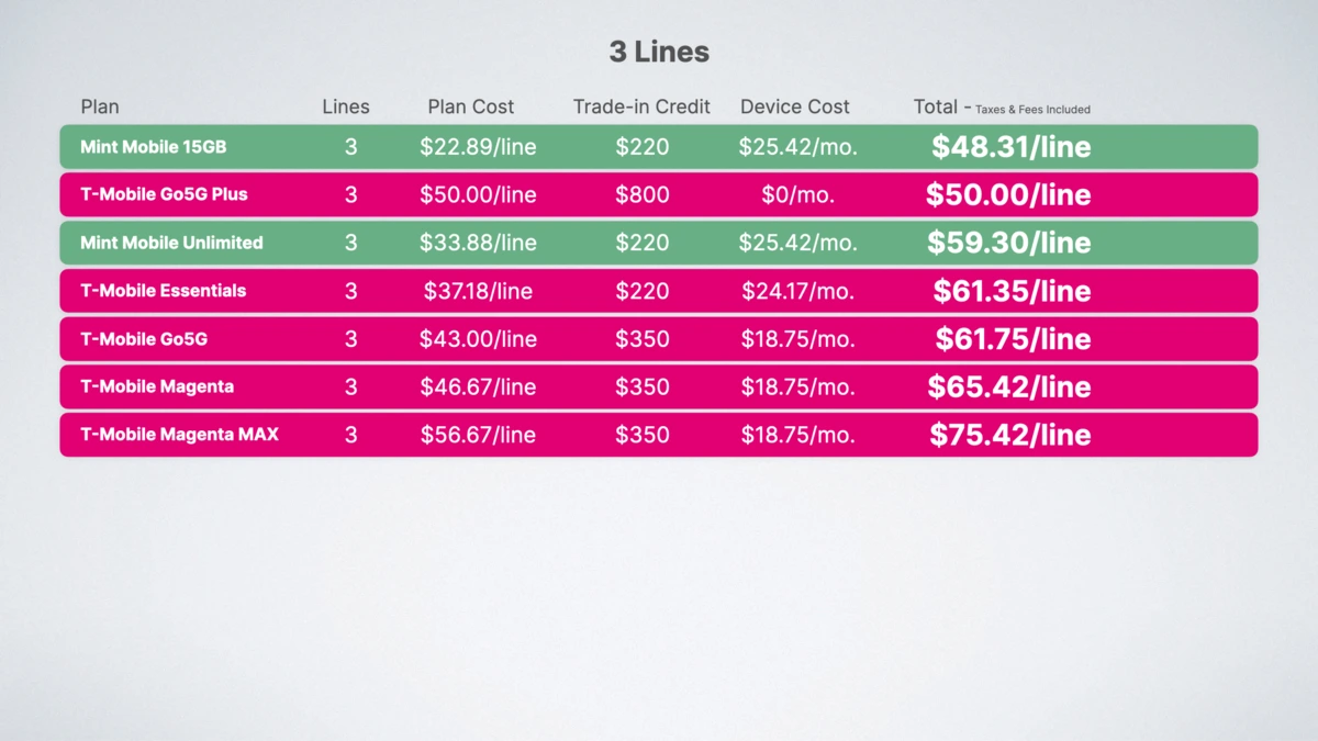 T-Mobile's New Go5G Plans Explained: DON'T Waste Your Money