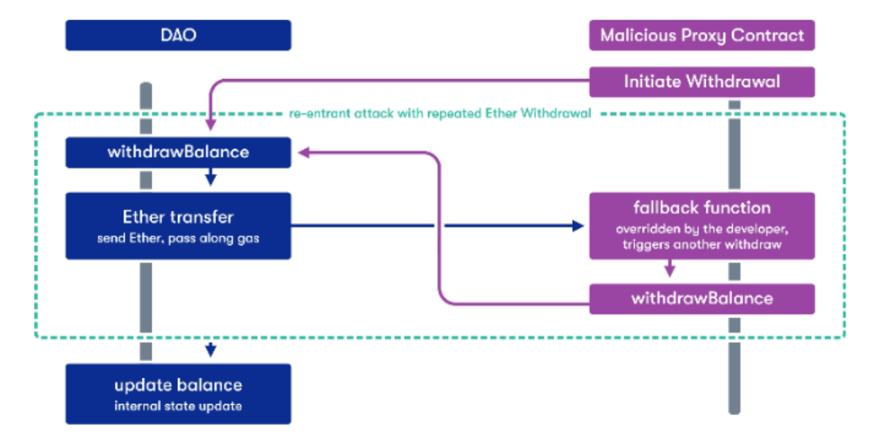 What Is A Re Entrancy Attack 