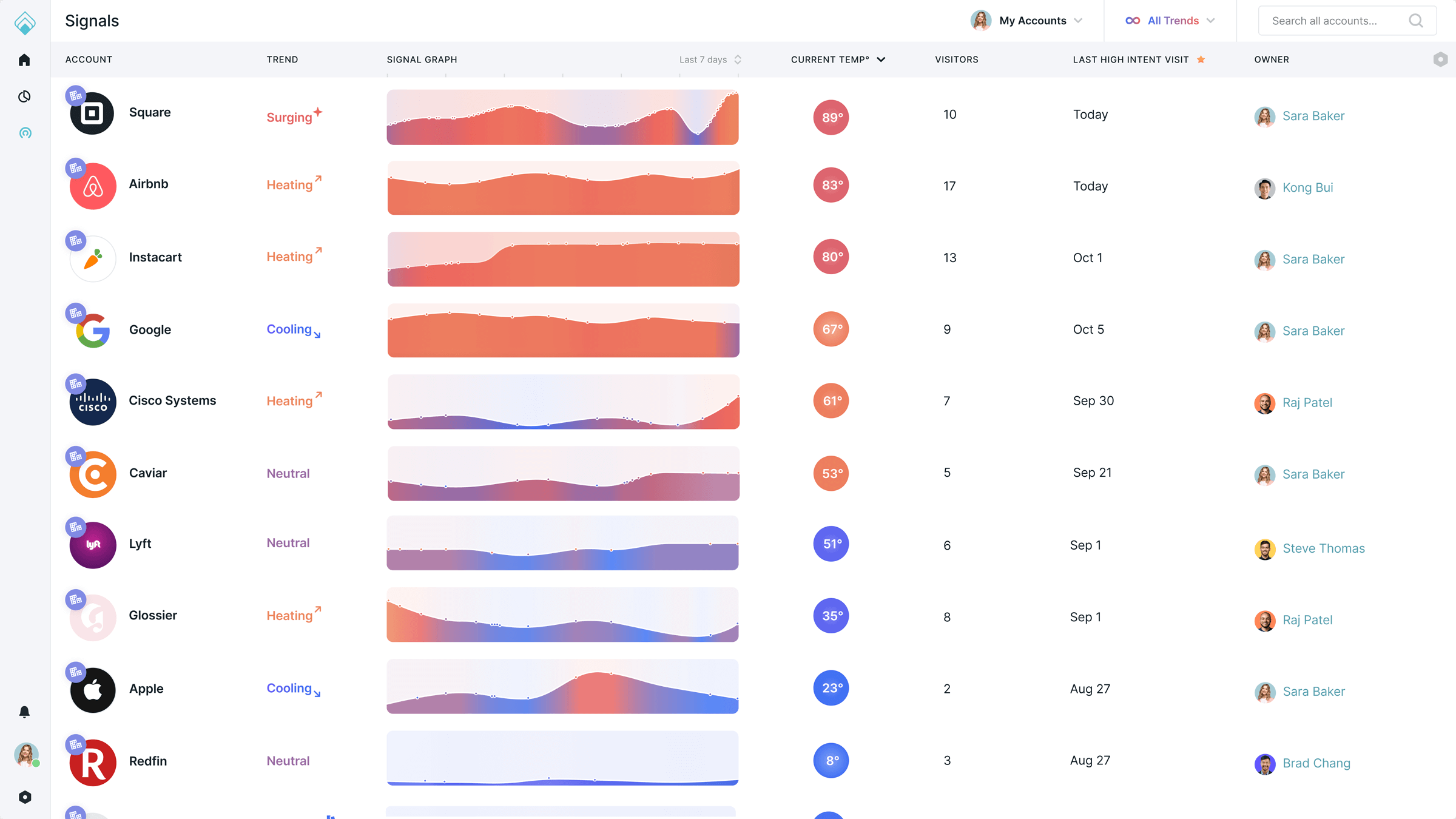 Qualified for Salesloft