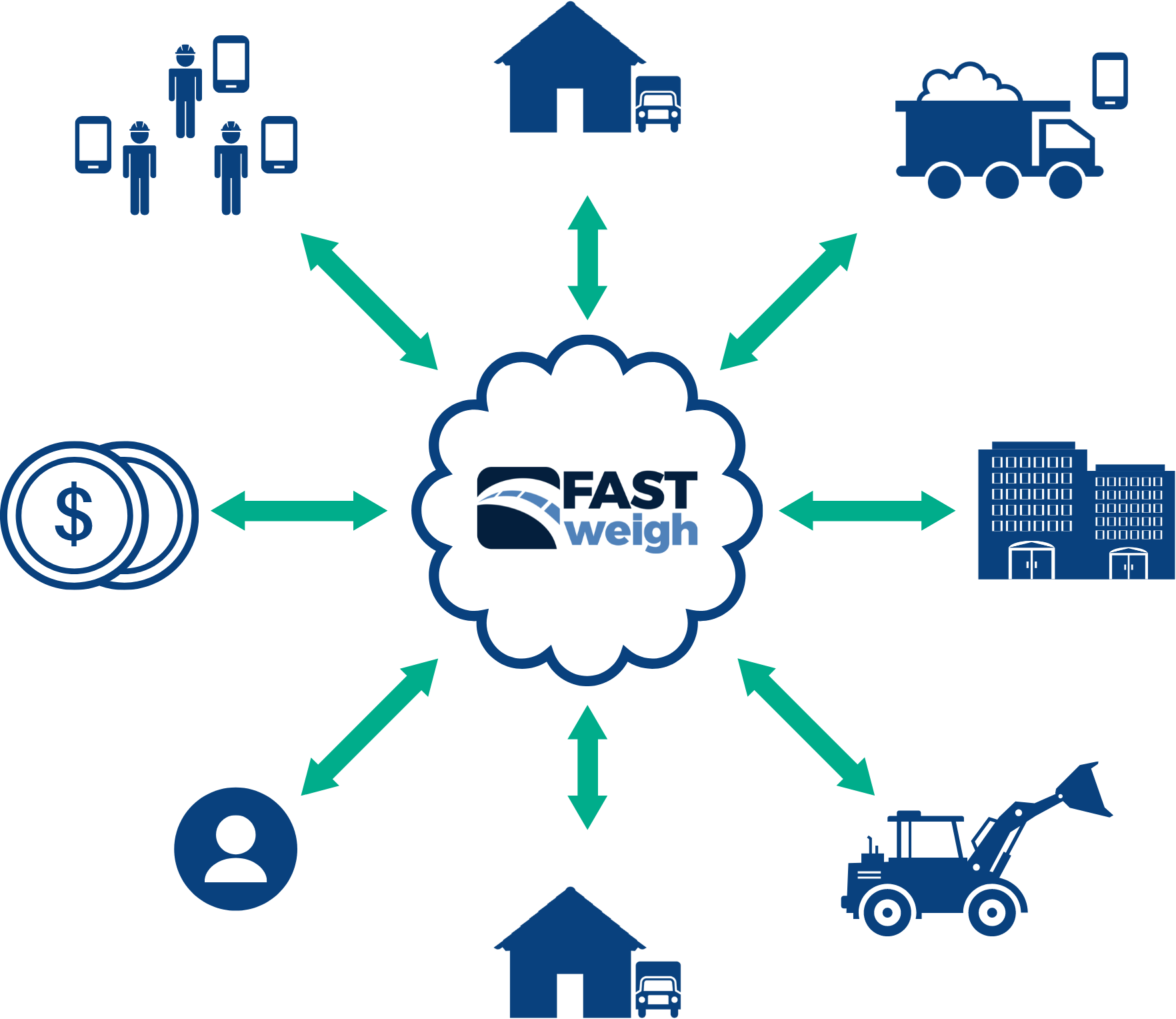 Fast-Weigh | Cloud Software for Bulk Material Sales