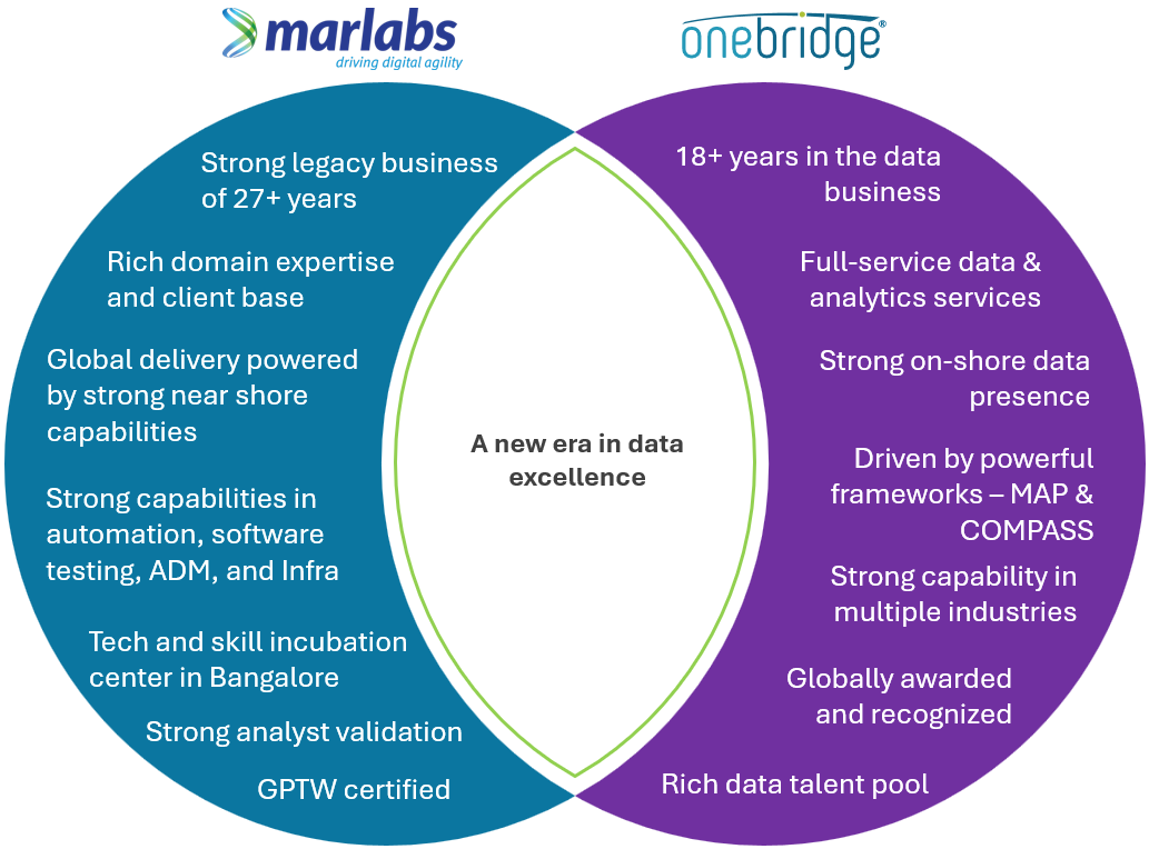 Onebridge | Onebridge Acquired by Marlabs, a Global Digital Solutions ...