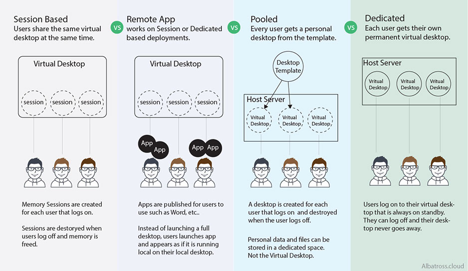 A Complete Guide to VDI Virtual Desktop Infrastructure | Albatross Cloud