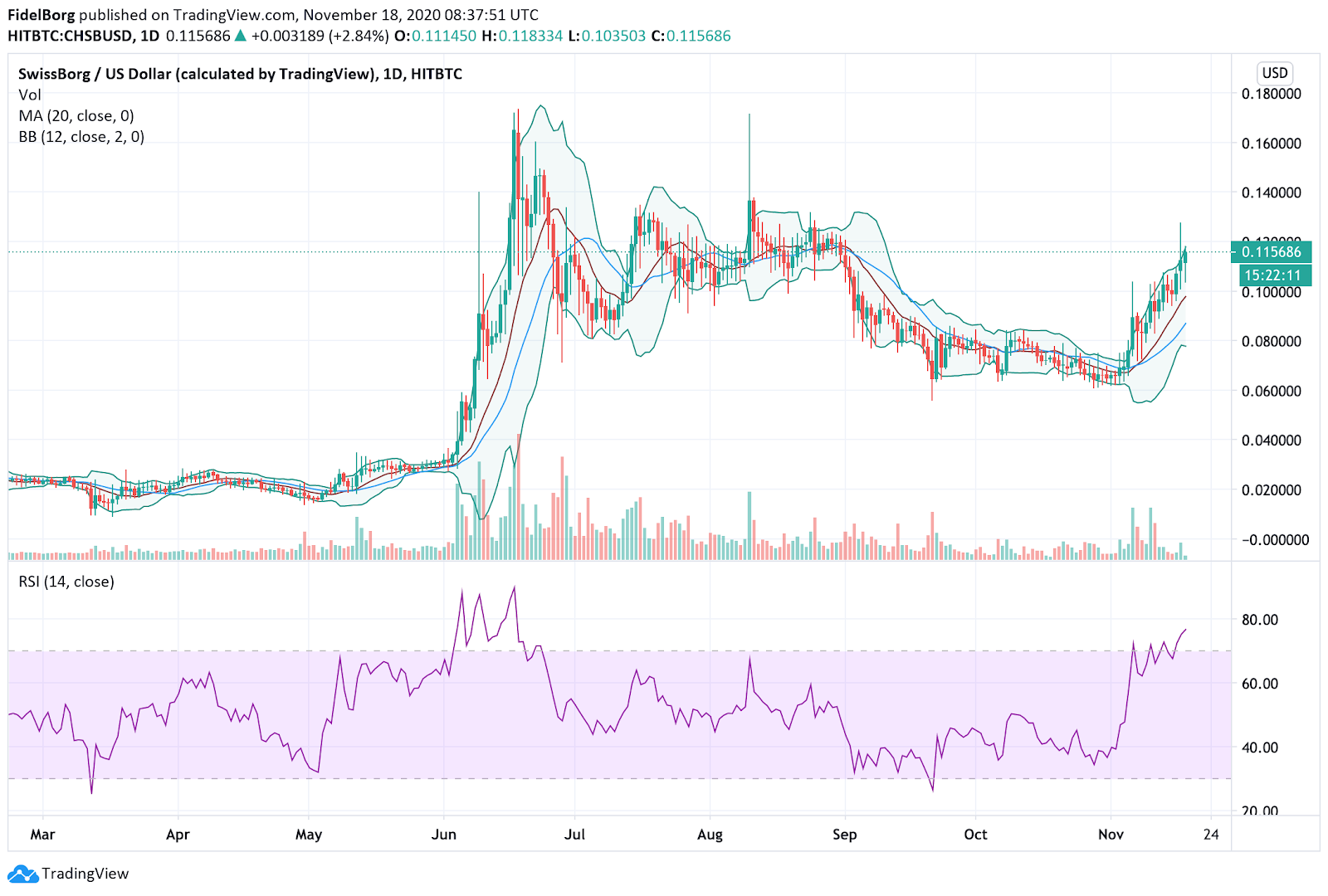 CHSB Technicals: Strong fundamentals, following Bitcoin or anticipating ...