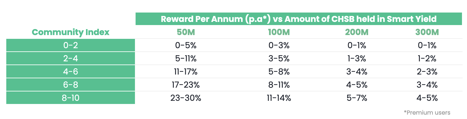 Swissborg Update: The Swissborg Community index