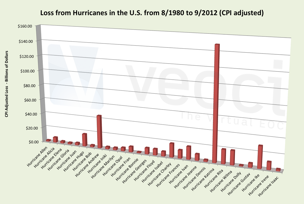 Hurricane Katrina Statistics