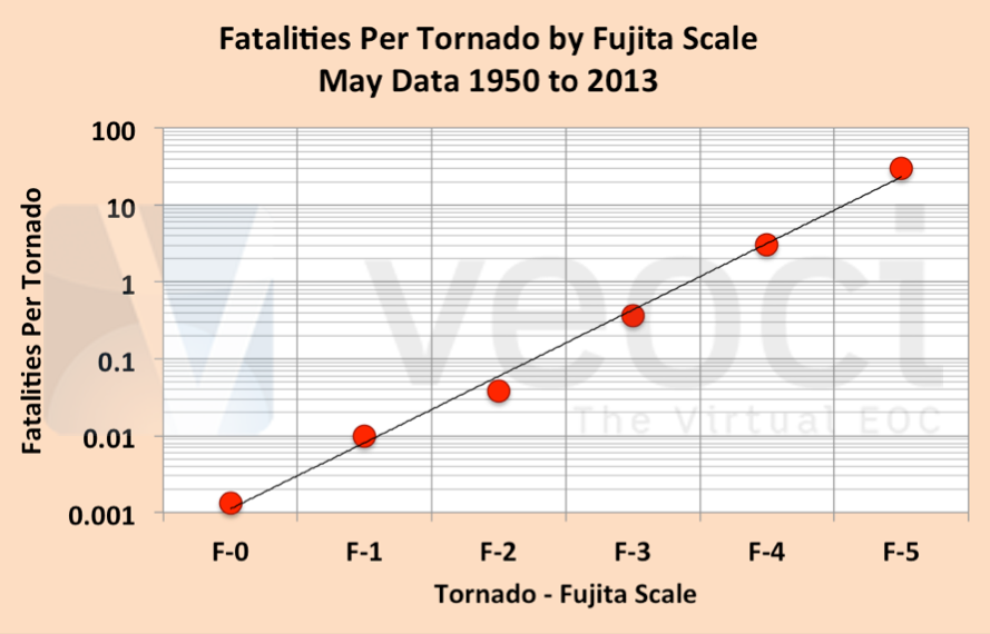 F Scale For Tornadoes