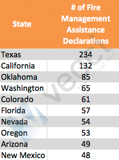 FEMA Fire Declarations & the Pareto Principle