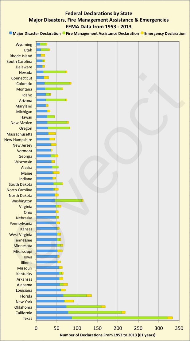 Disaster Declarations by State