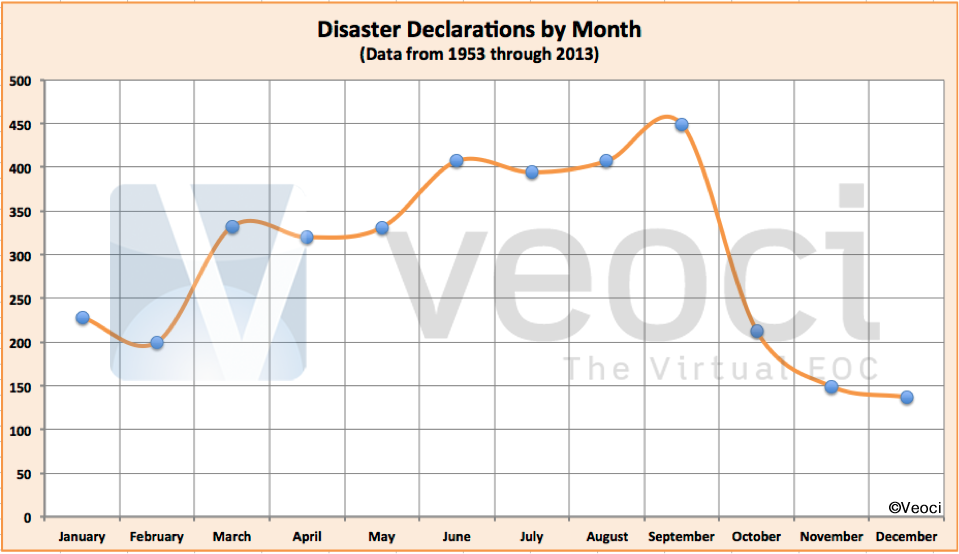 Sixty-One Years of Disasters & Disaster Declarations - Some Basics