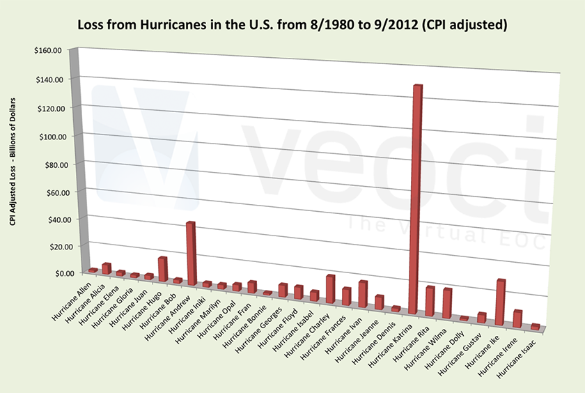 Katrina Response: A Failure to Communicate - - Hurricane Katrina Lessons