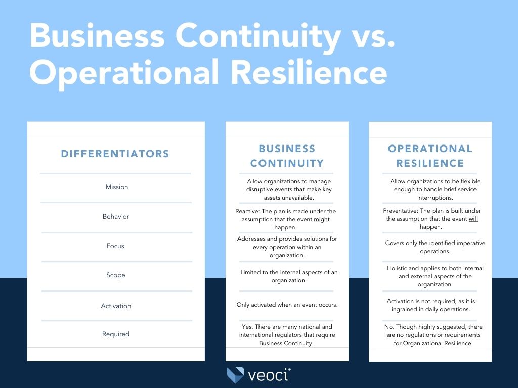 Weathering Disruptions: Business Continuity Versus Operational ...