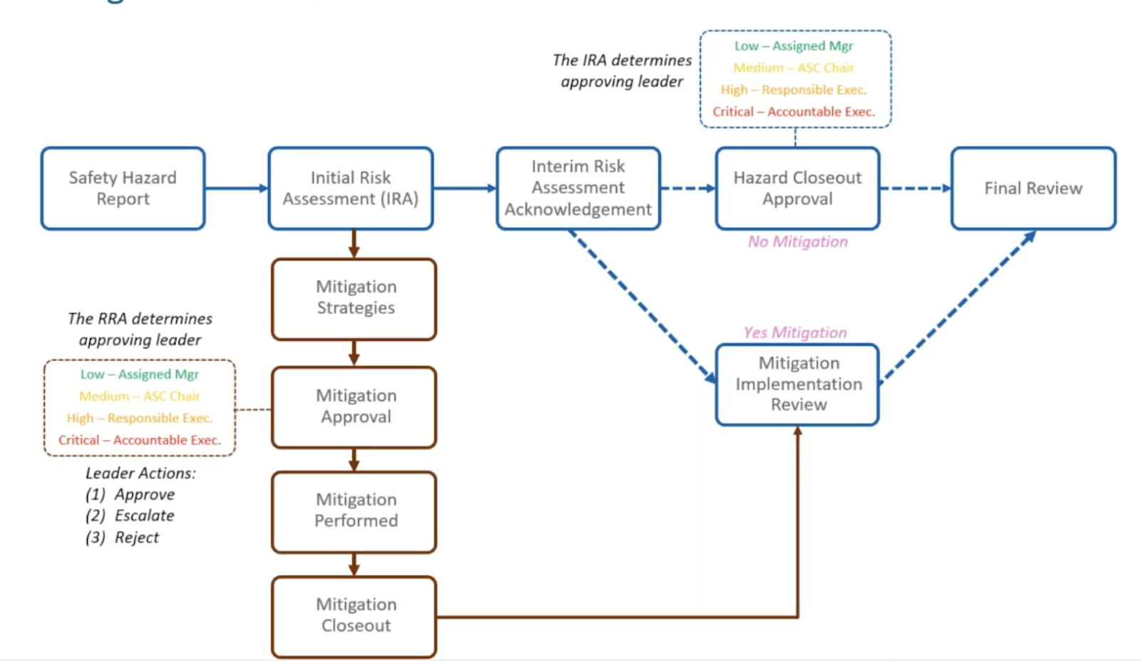 How San Francisco International Digitized Safety Management System (SMS ...