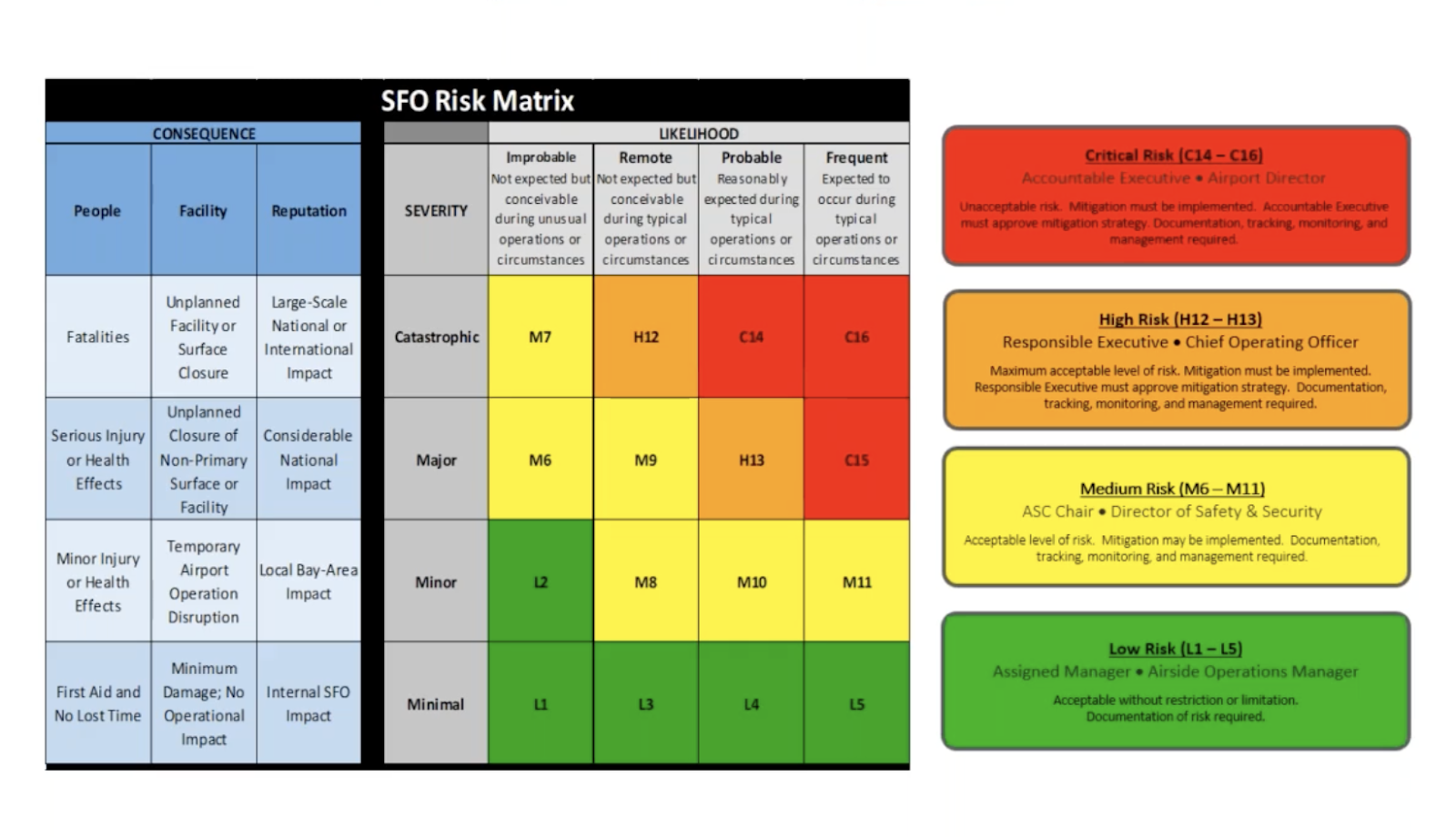 How San Francisco International Digitized Safety Management System (SMS ...