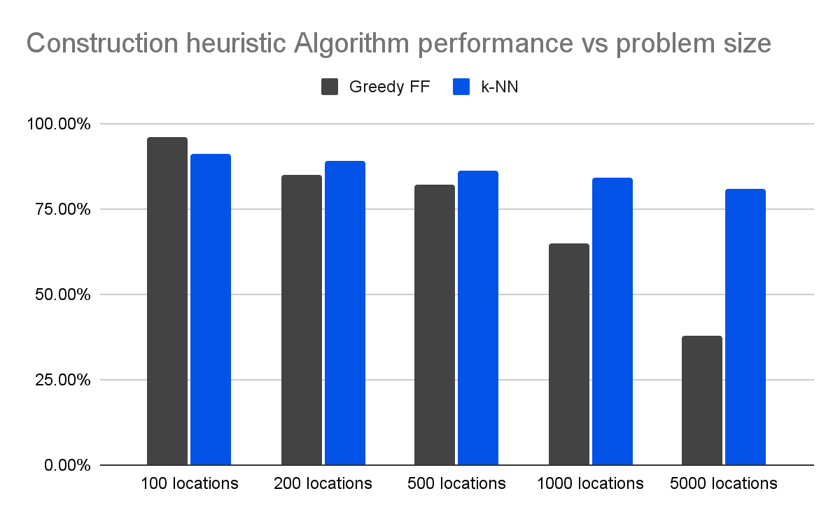 Predicting The Best Algorithm Using Machine Learning