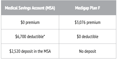 An Introduction to the New Medical Savings Account (MSA) For Seniors