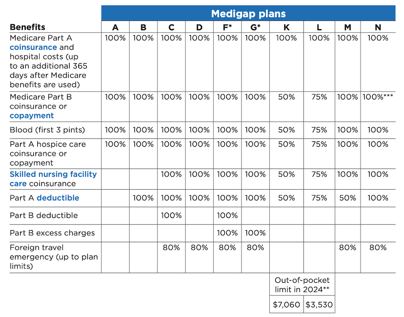 Is Medicare Plan F Still Available? + Is It Worth It?