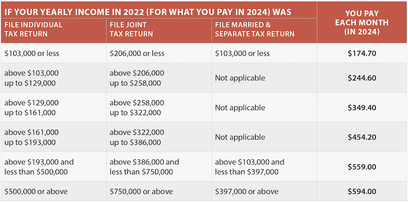 Estimate Your Total Premiums with the 2024 Medicare Cost Worksheet