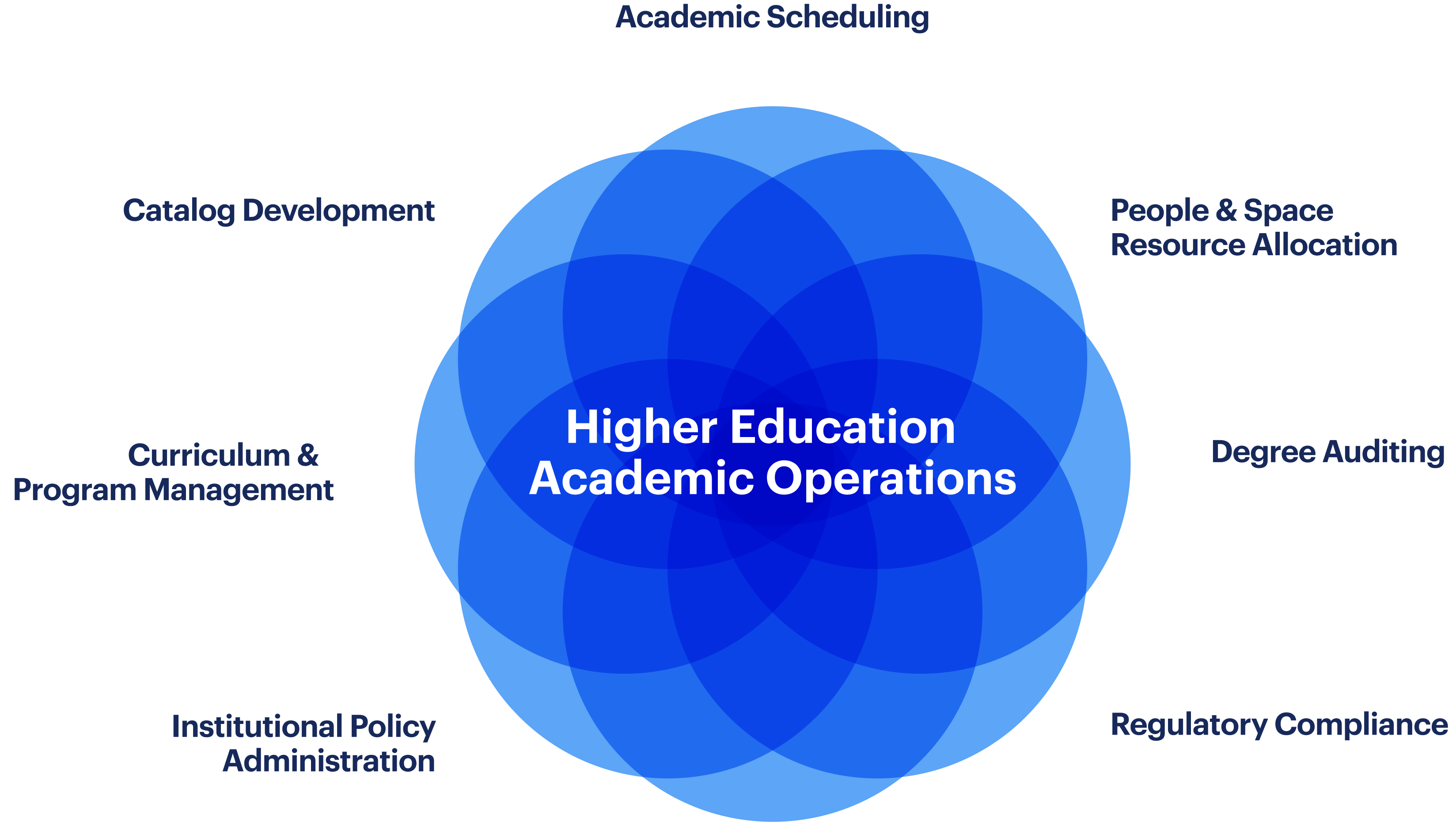 About Coursedog | Higher Ed's Best Friend