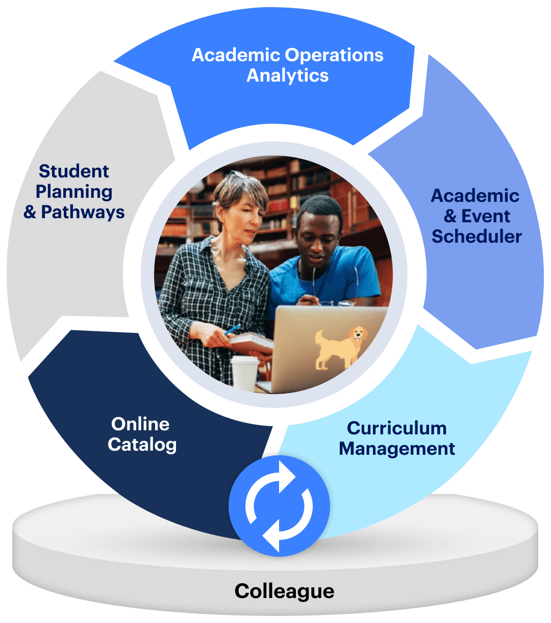 Ellucian Colleague Integration with Coursedog | Coursedog
