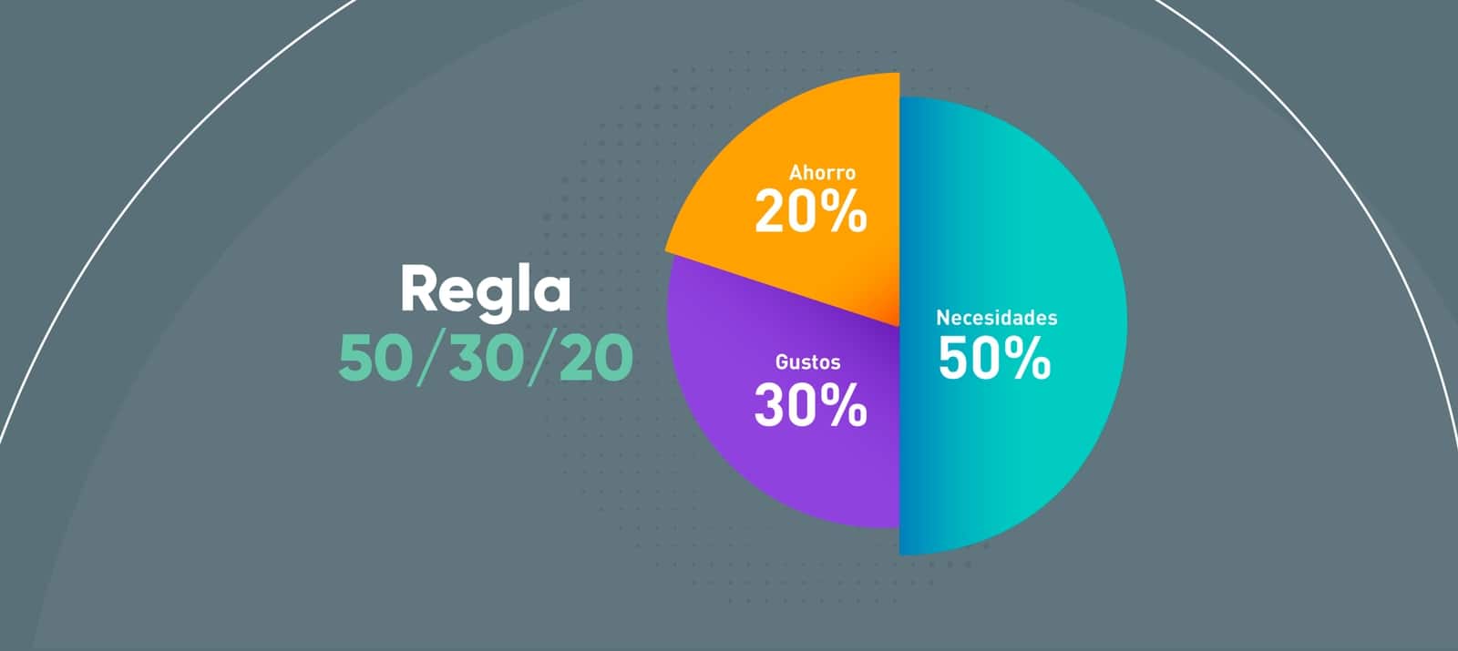 ¿Cómo ahorrar dinero con la regla del 50-30-20? | Tributi