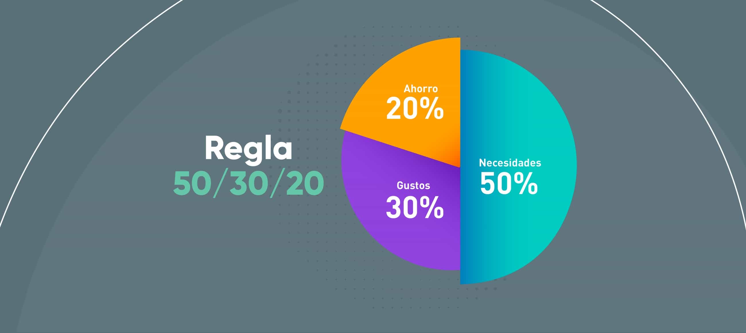 ¿Cómo ahorrar dinero con la regla del 50-30-20? | Tributi