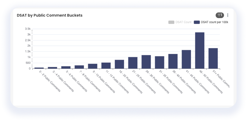 Improving the Customer Experience with DSAT Scores