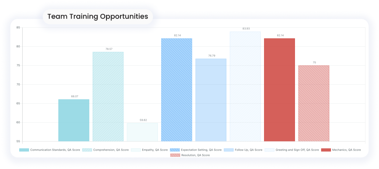 How to Revamp QA Scorecards for Enhanced Quality Assurance