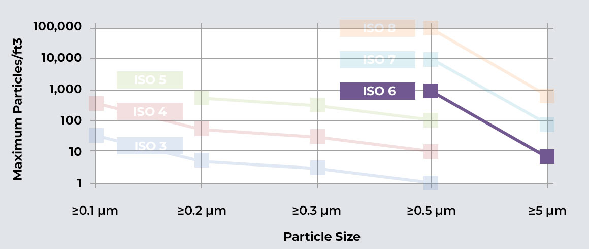 ISO Class 6 Cleanroom Design and Build
