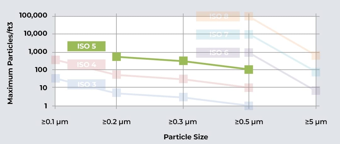 ISO Class 5 Cleanroom Design and Build